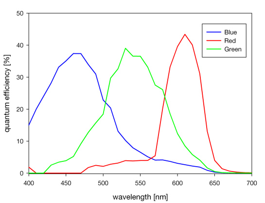 pco.dimax cs3 High-speed Camera | Excelitas
