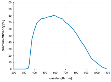 pco.panda 4.2 sCMOS Camera | Excelitas
