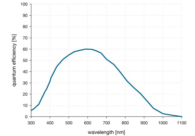 pco.edge 3.1 USB sCMOS Camera | Excelitas